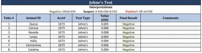 Johne's, CAE, and CL Testing for Goats: Serology 101 - Goat Journal